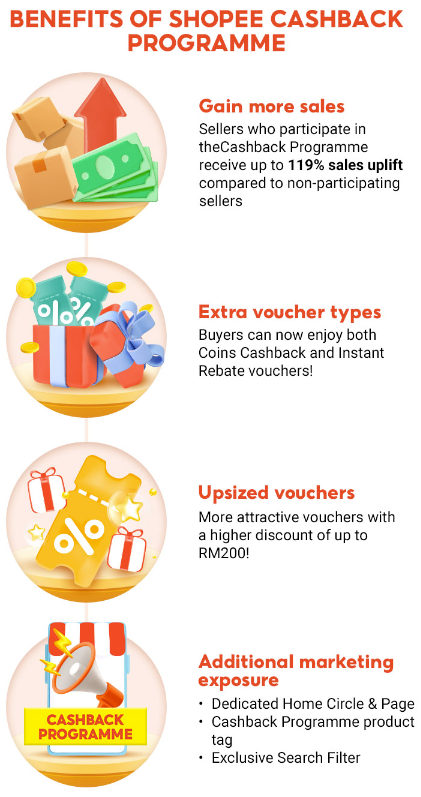 Introduction to Shopee Cashback Programme | Shopee MY Seller Education Hub