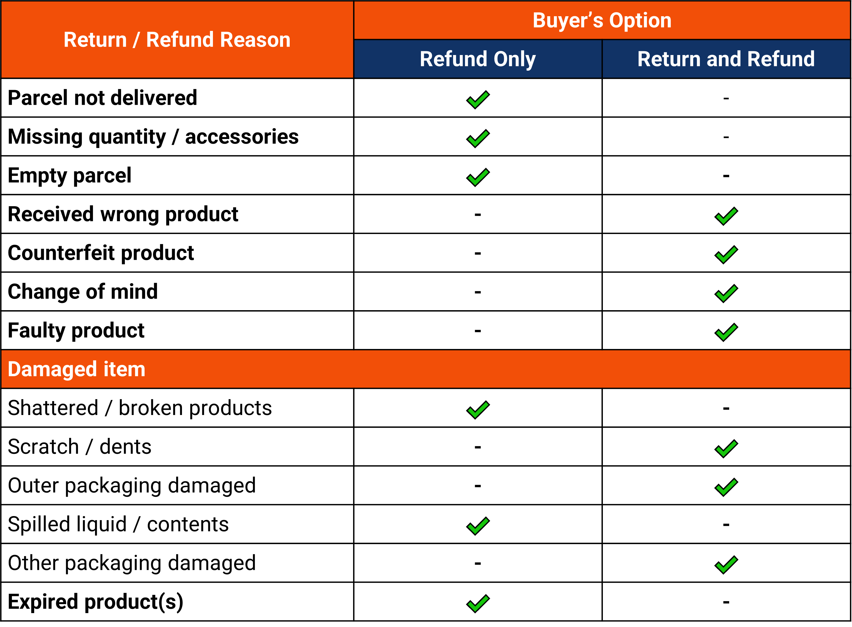 About Shopee’s Return/Refund Process | Shopee MY Seller Education Hub