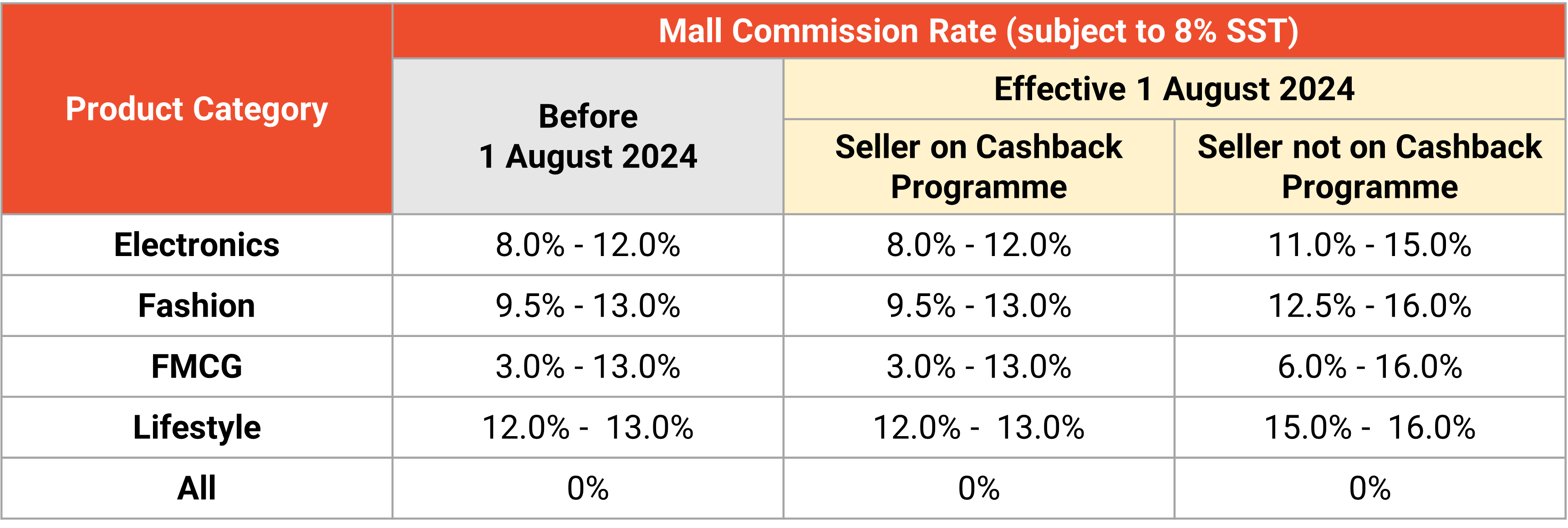 Fees for Local Shopee Sellers | Shopee MY Seller Education Hub