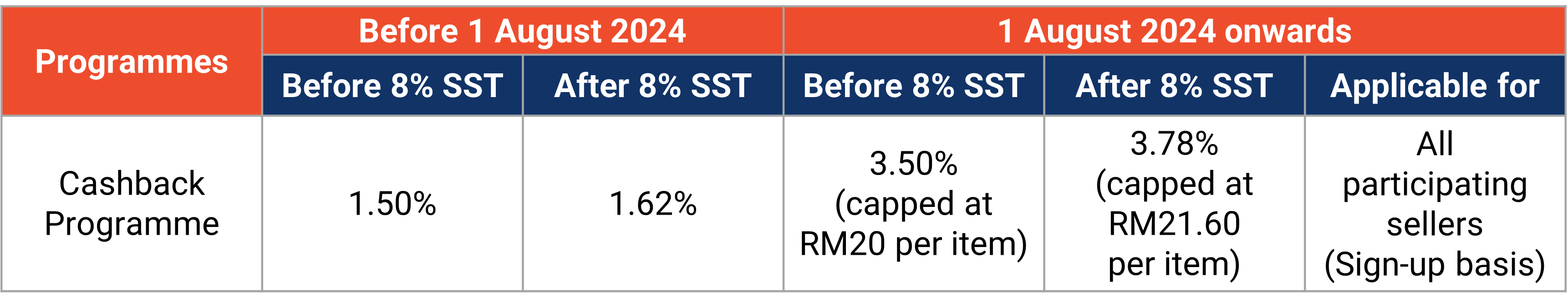 Fees for Local Shopee Sellers | Shopee MY Seller Education Hub