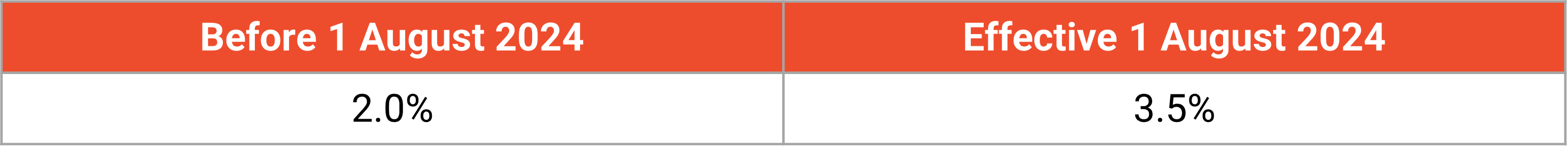Shopee's Transaction Fee | Shopee MY Seller Education Hub