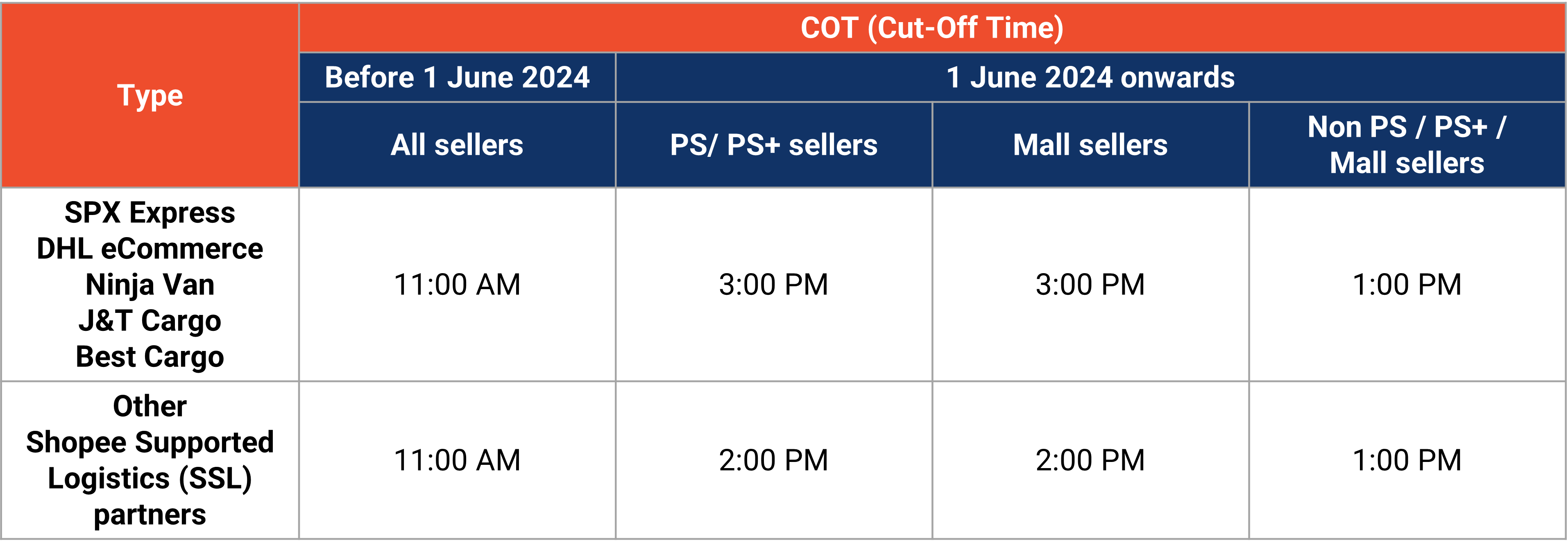 Introduction to Shopee Supported Logistics | Shopee MY Seller Education Hub