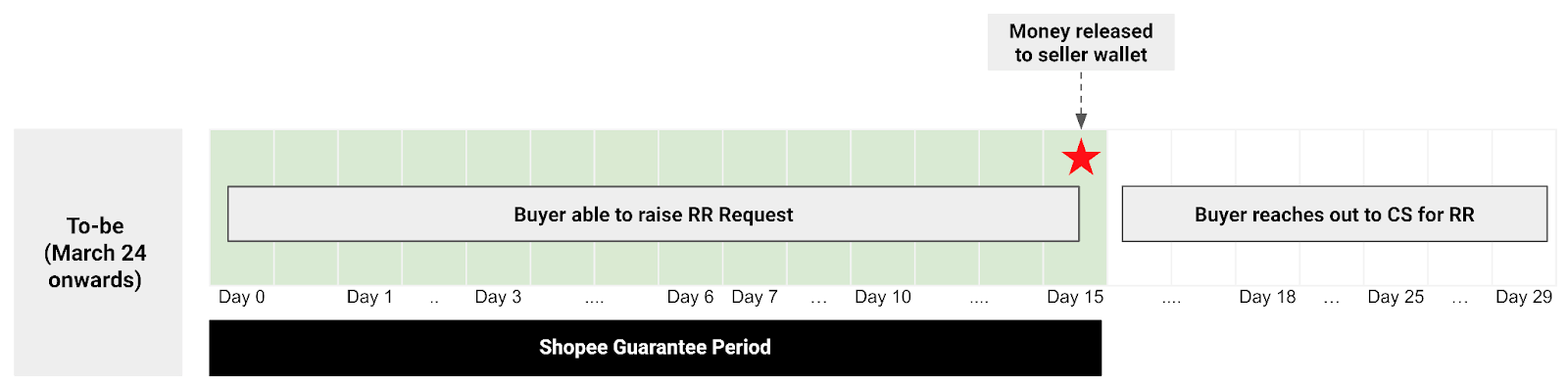 Update on Shopee Guarantee Period (SGP) | Shopee MY Seller Education Hub