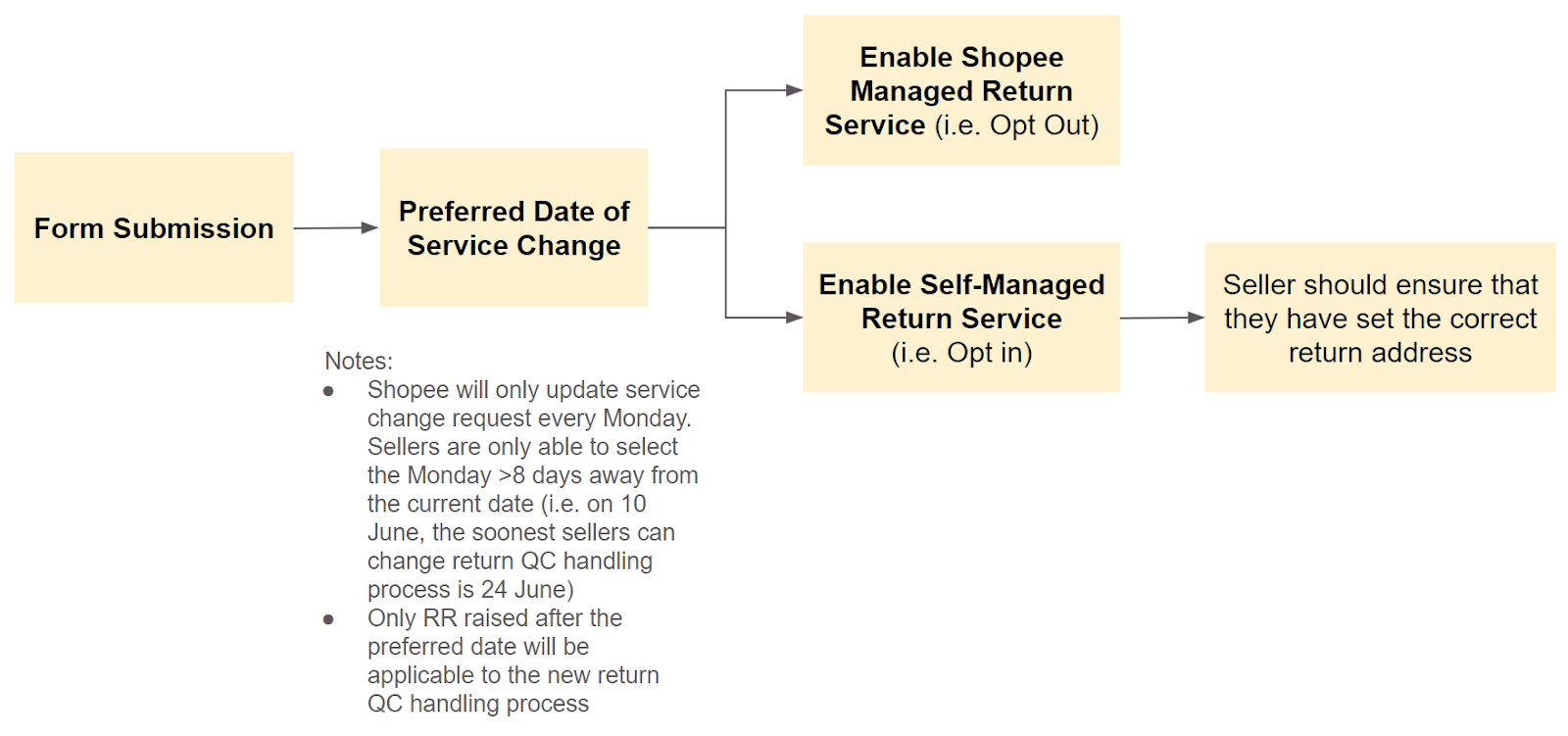 Self-Managed Returns Quality Check (QC) for Mall Sellers | Shopee MY ...