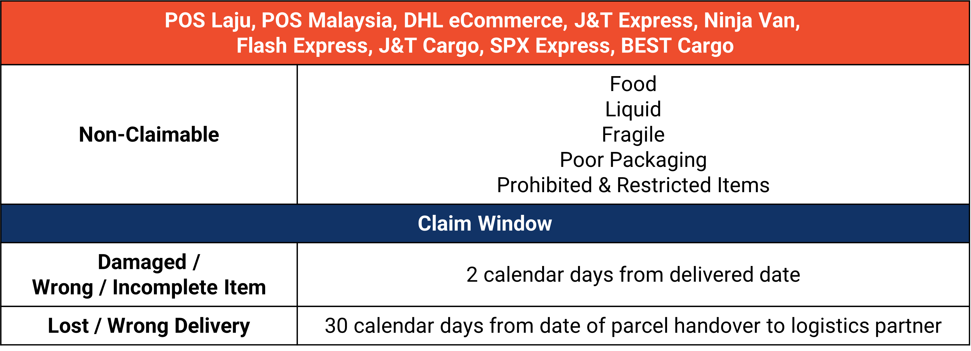 What should I do if my parcel is lost/damaged during delivery by Shopee ...