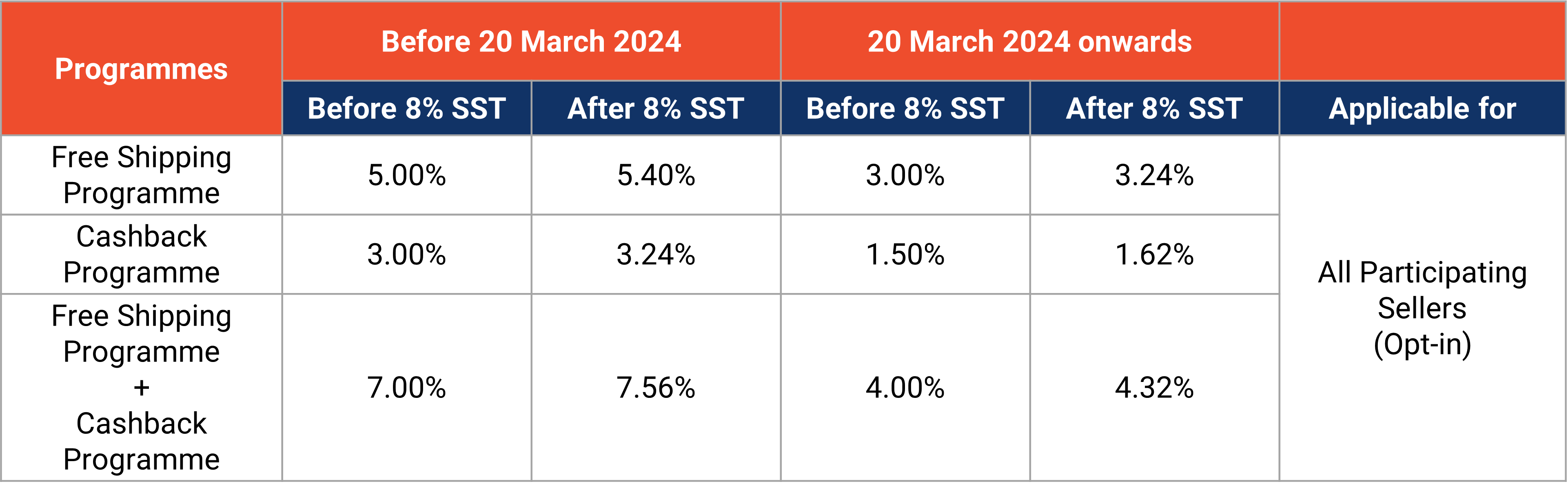 Fees for Local Shopee Sellers | Shopee MY Seller Education Hub