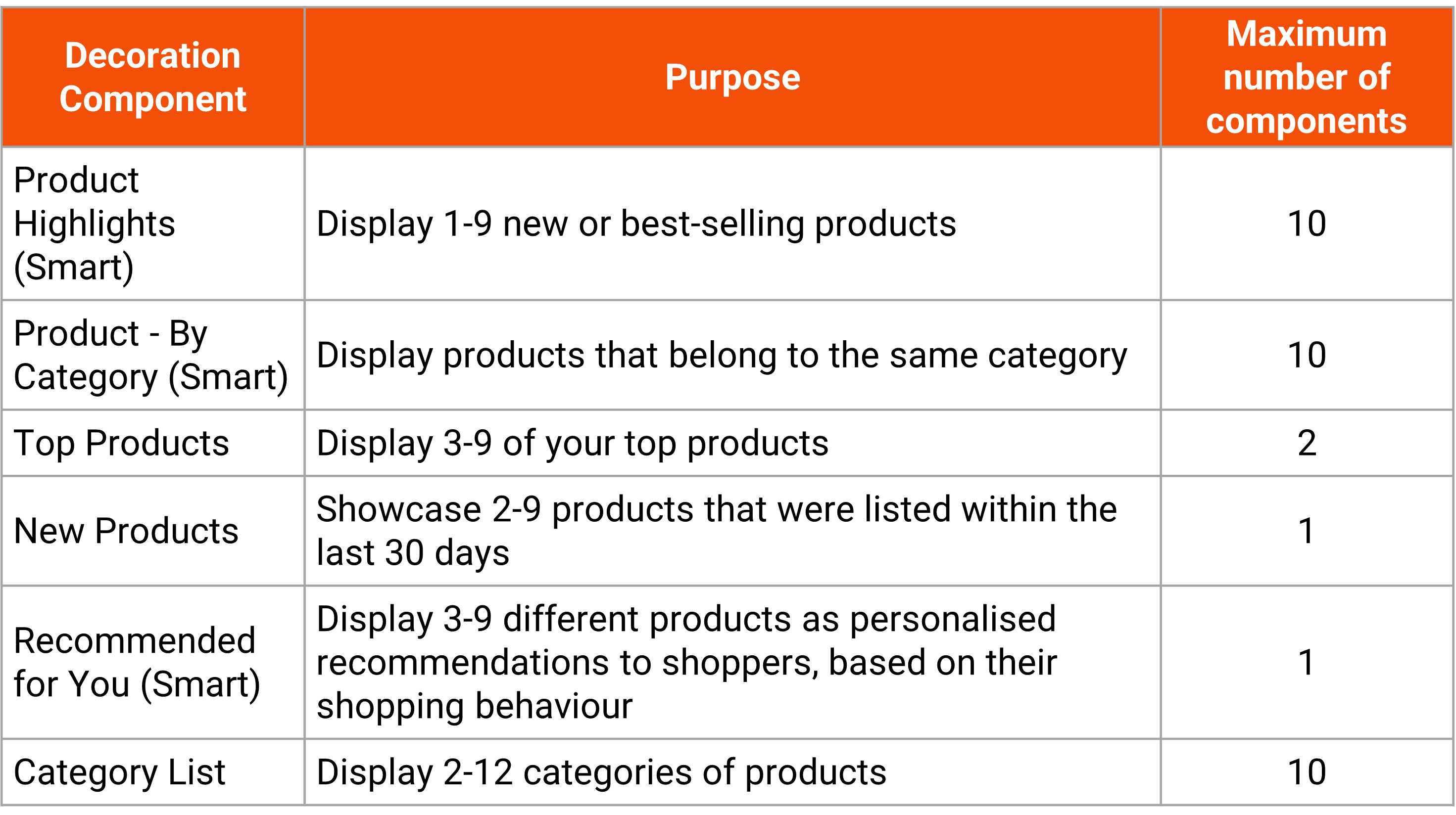 Decoration components | MY Seller Education [Shopee]