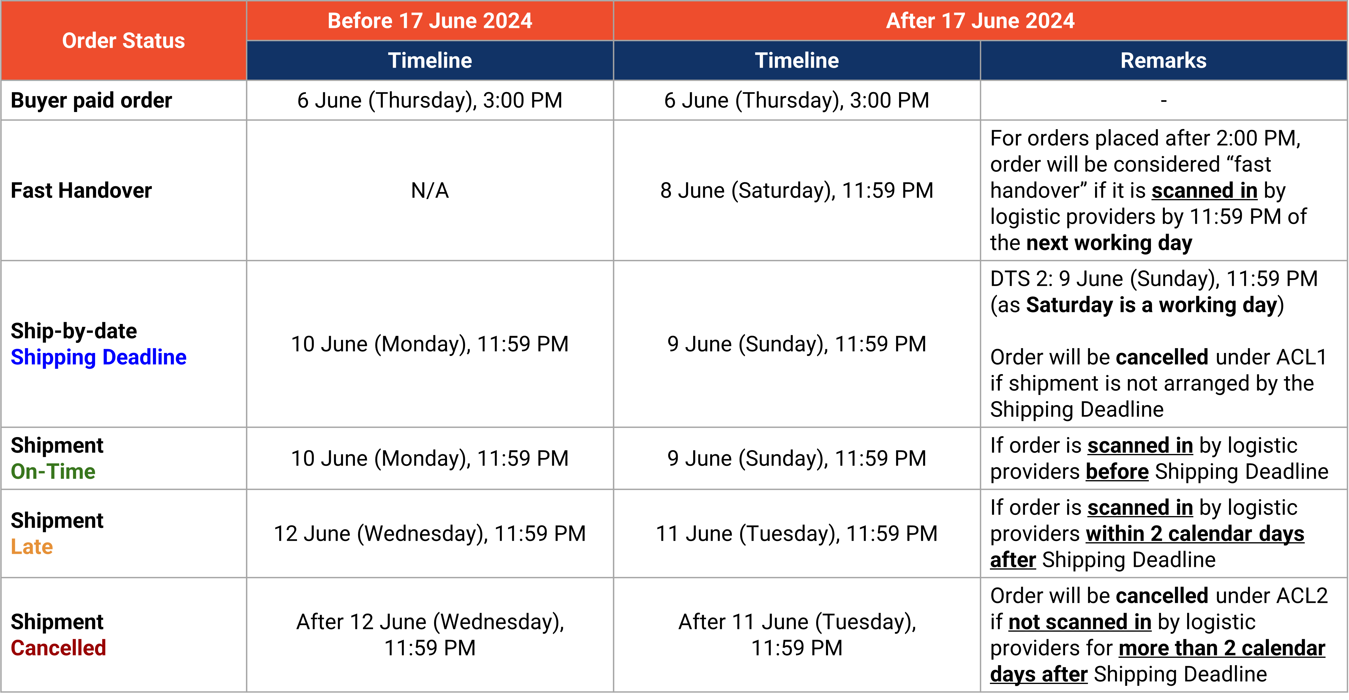 Updated Policy Criteria (Preferred, Preferred+, Mall Sellers) | Shopee ...