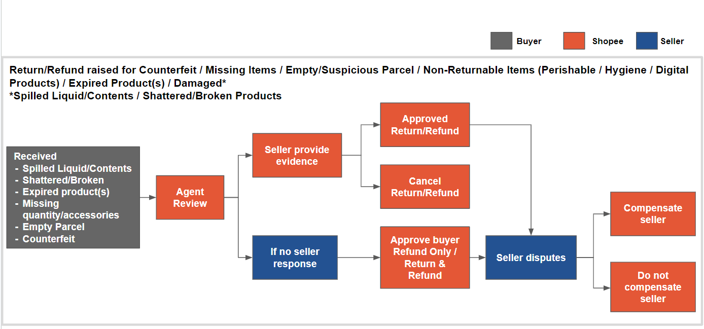About Shopee’s Return/Refund Process | Shopee MY Seller Education Hub