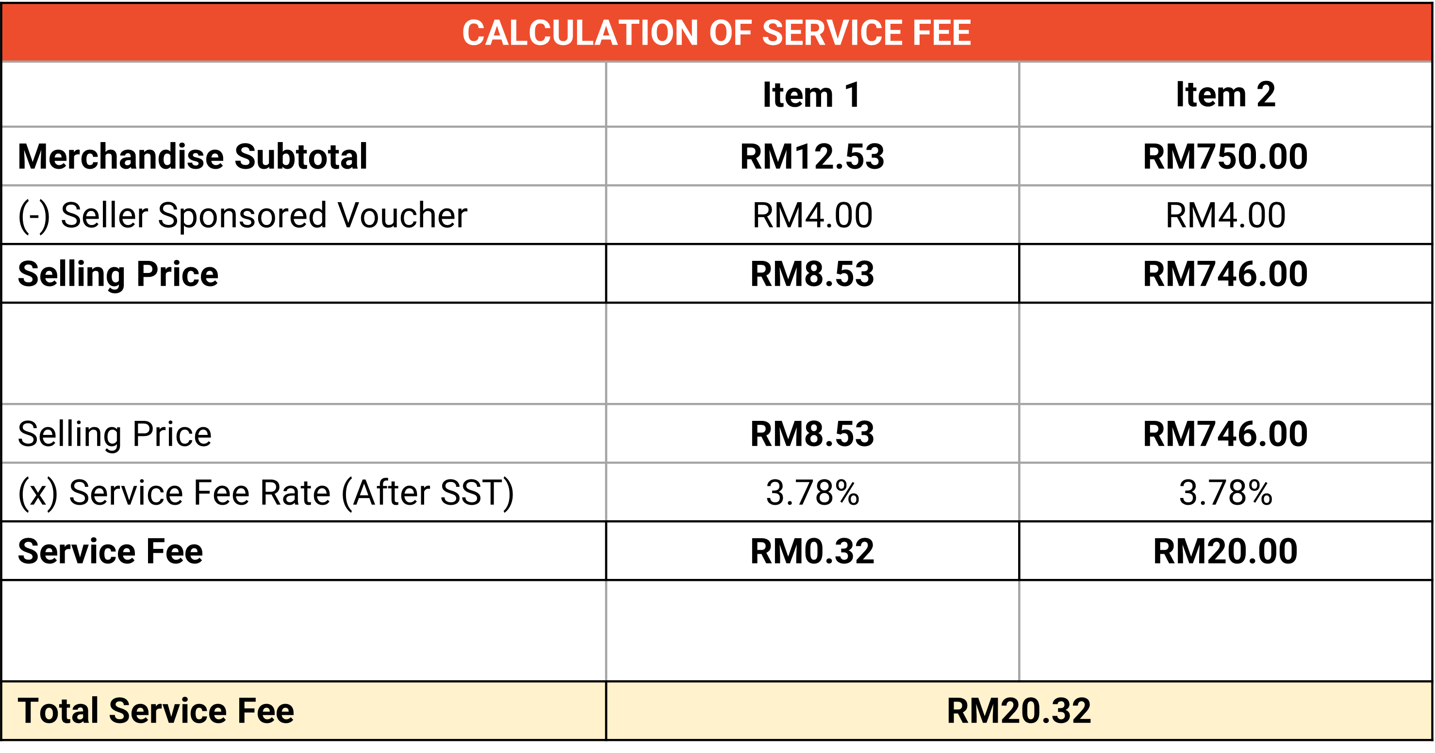 Shopee's Service Fee | Shopee MY Seller Education Hub