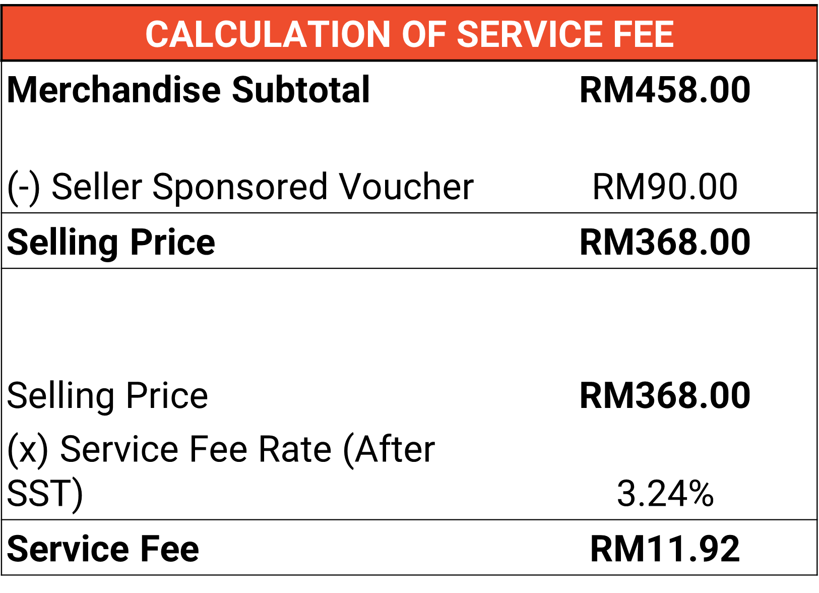 Shopee's Service Fee | Shopee MY Seller Education Hub
