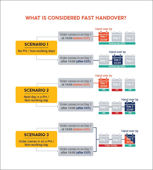 Fast Handover Rate (FHR) | Shopee MY Seller Education Hub