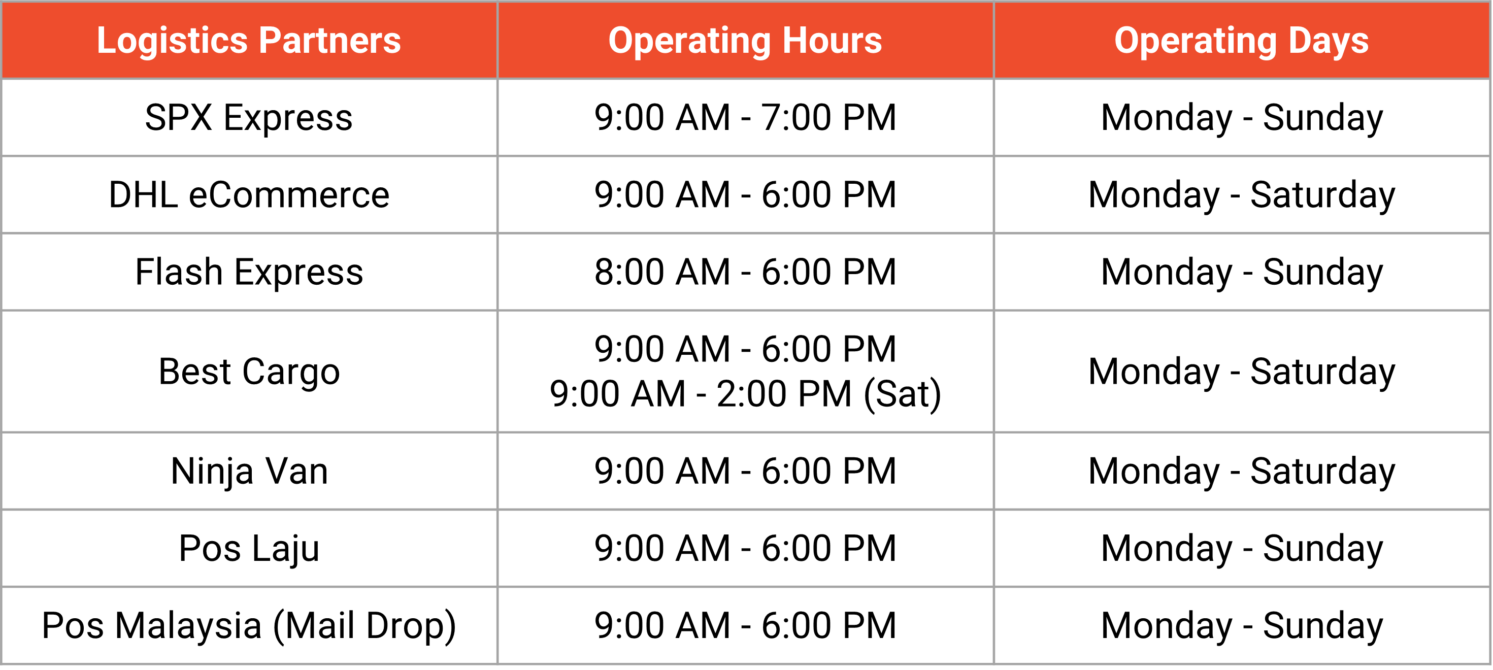 FAQs on pickup process | MY Seller Education [Shopee]