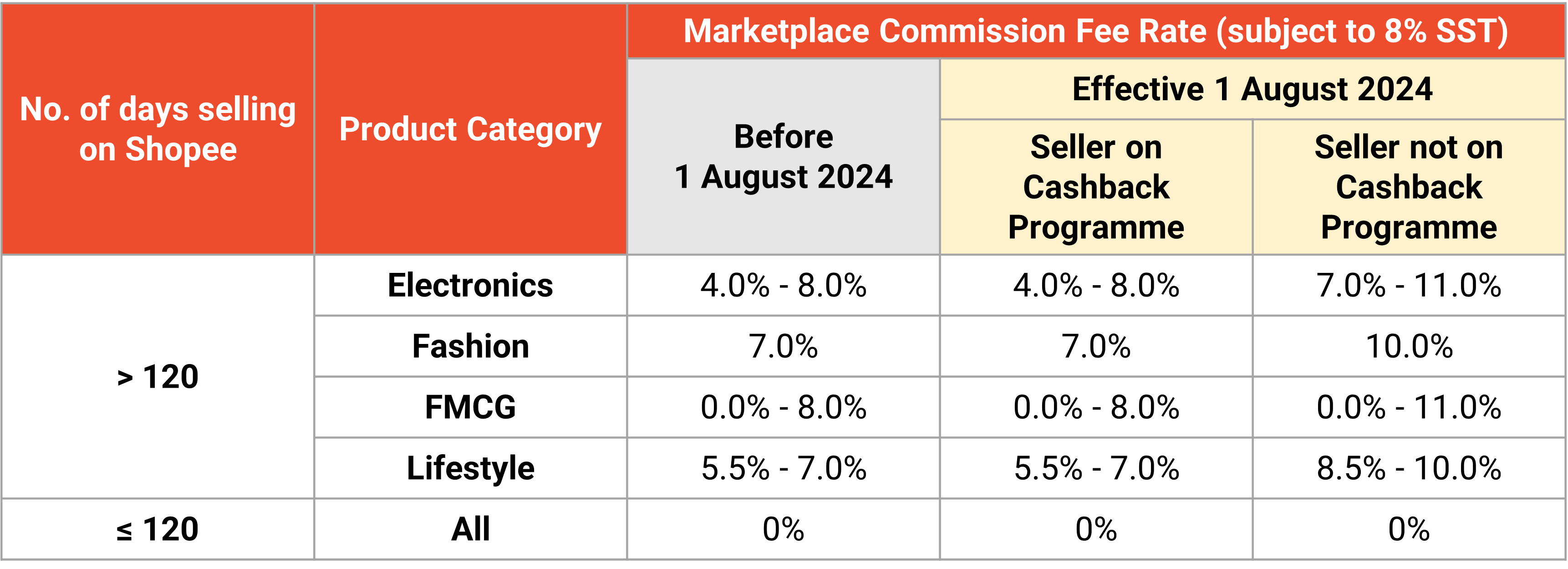Fees for Local Shopee Sellers | Shopee MY Seller Education Hub