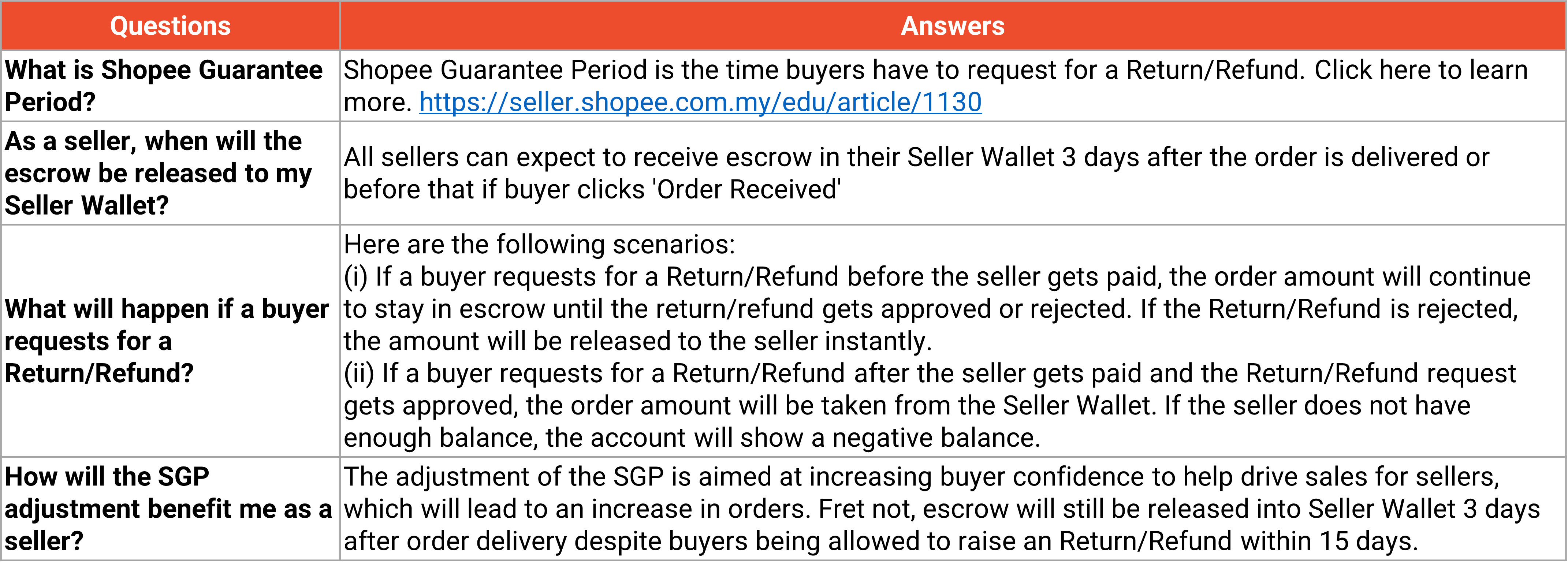 Update on Shopee Guarantee Period | Shopee MY Seller Education Hub