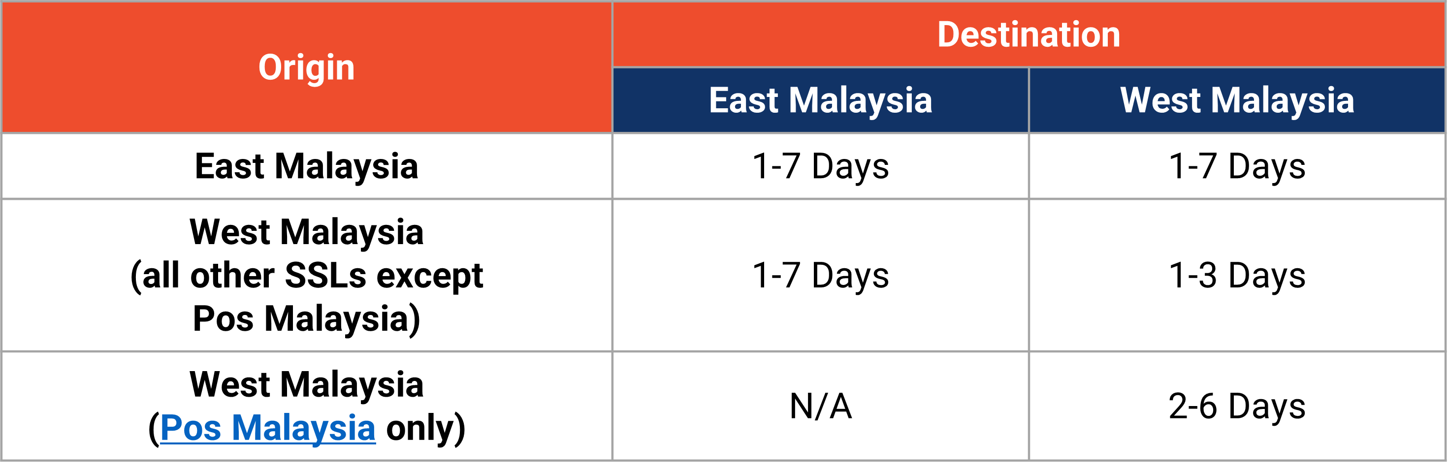 Introduction to Shopee Supported Logistics | Shopee MY Seller Education Hub