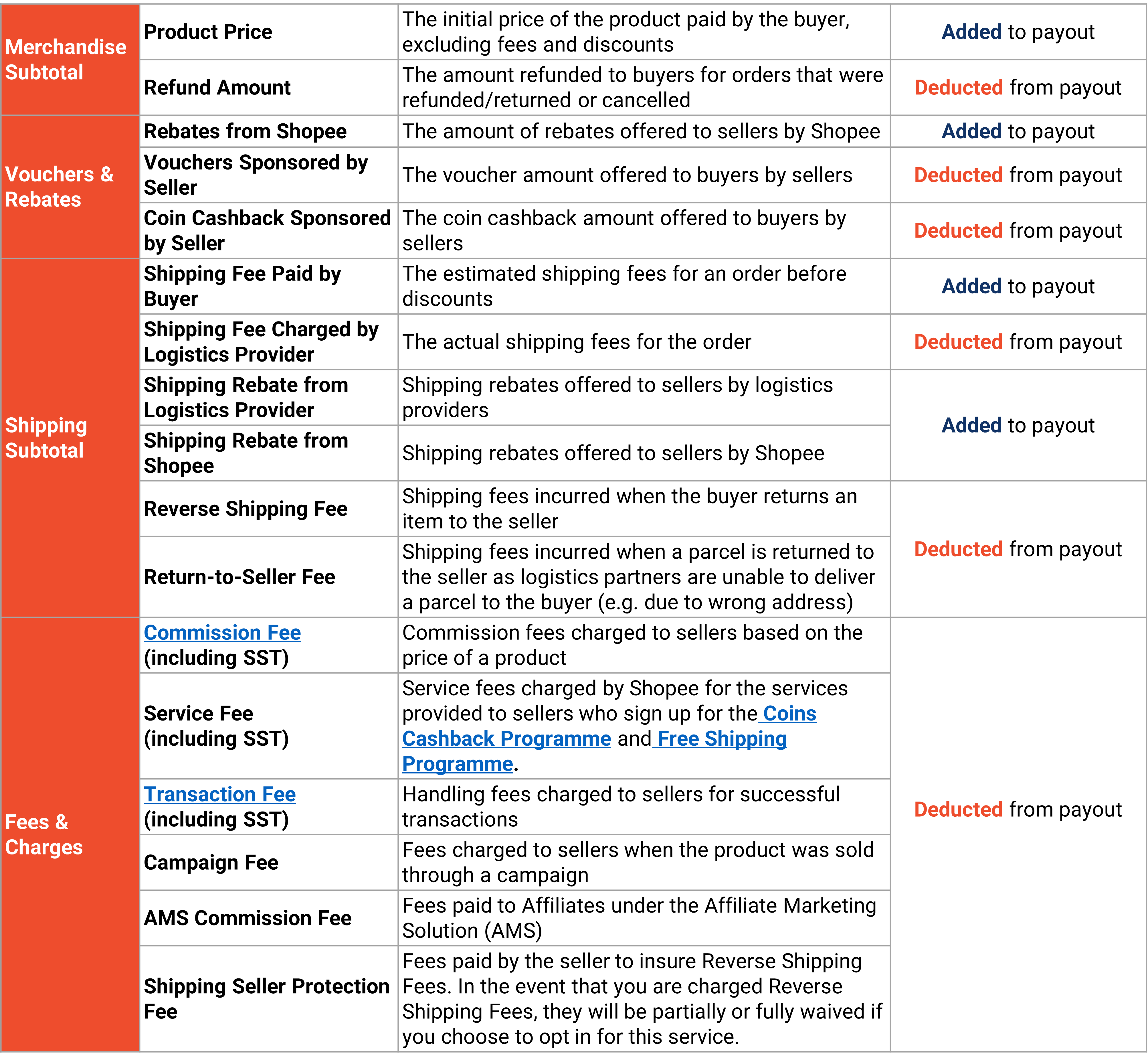Checking Income Statements | MY Seller Education [Shopee]