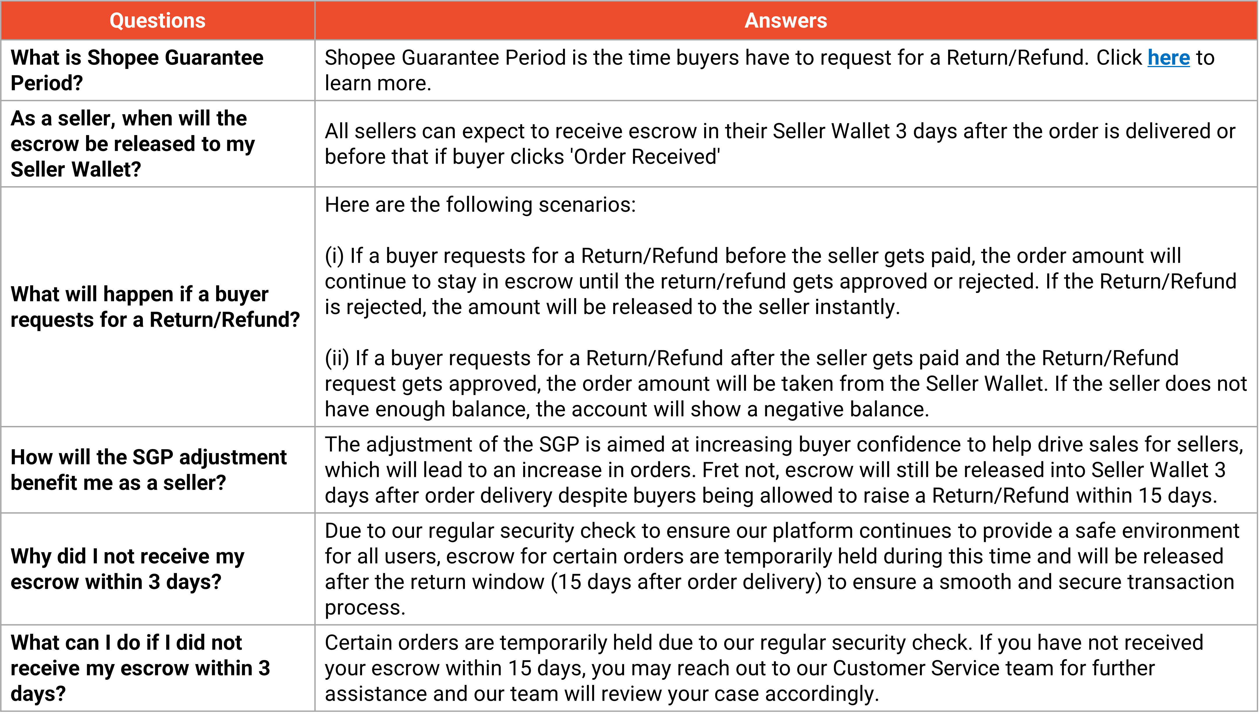 Update on Shopee Guarantee Period (SGP) | Shopee MY Seller Education Hub