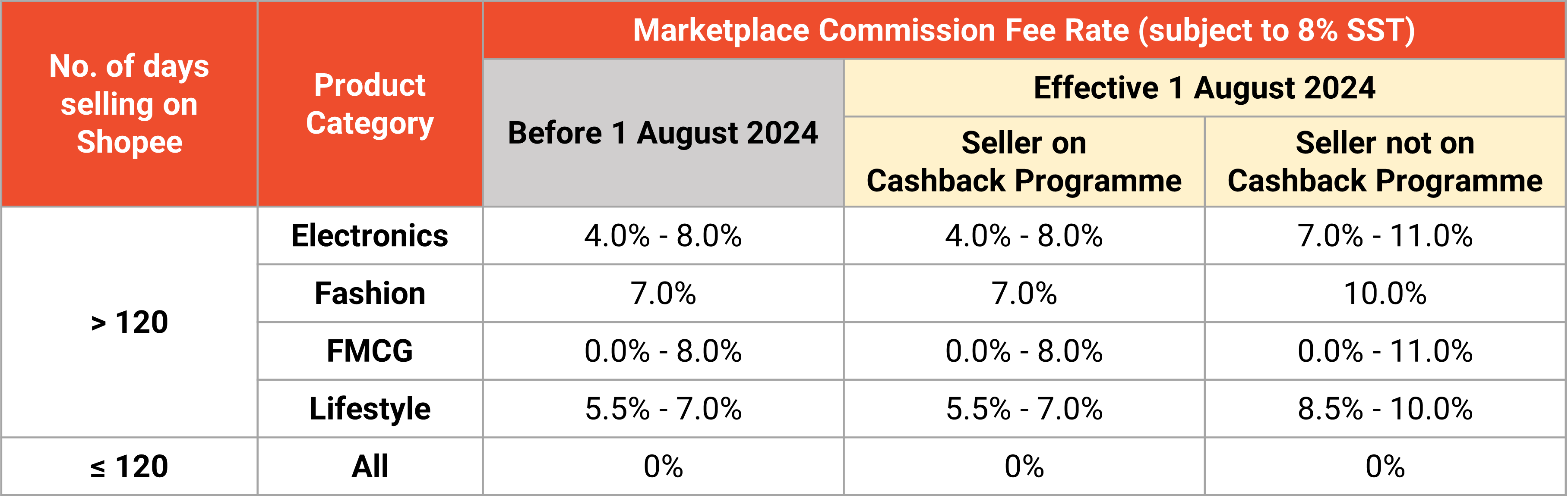 Marketplace Commission Fees | Shopee MY Seller Education Hub