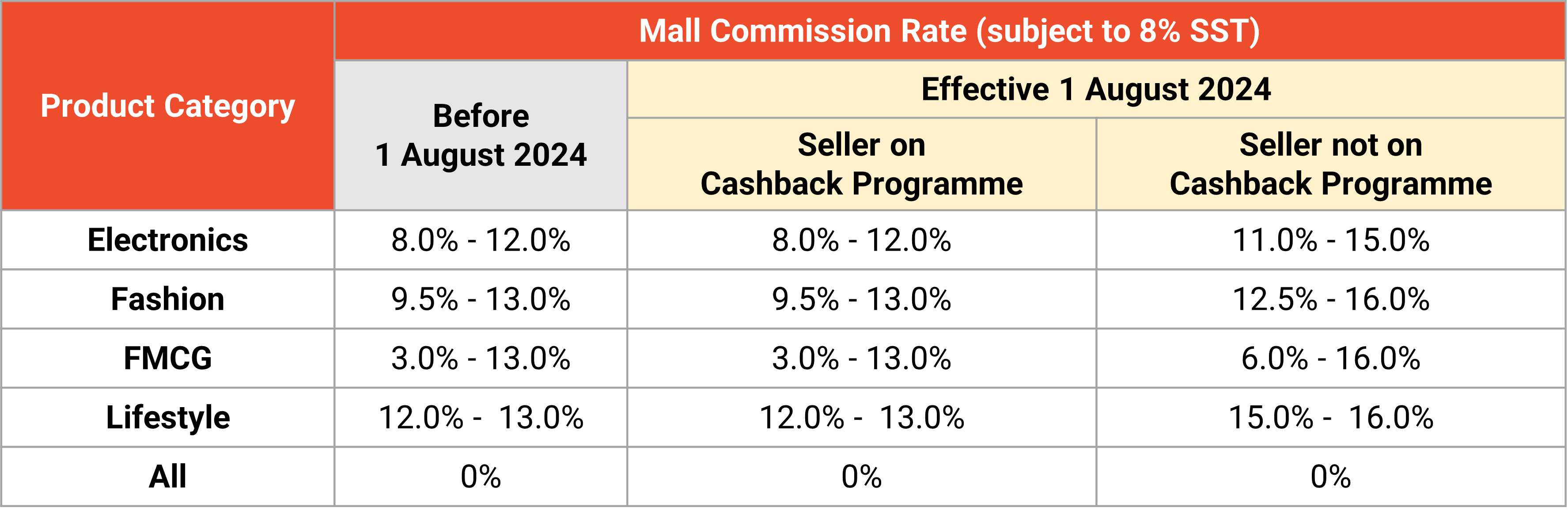 Shopee Mall Commission Fee | Shopee MY Seller Education Hub