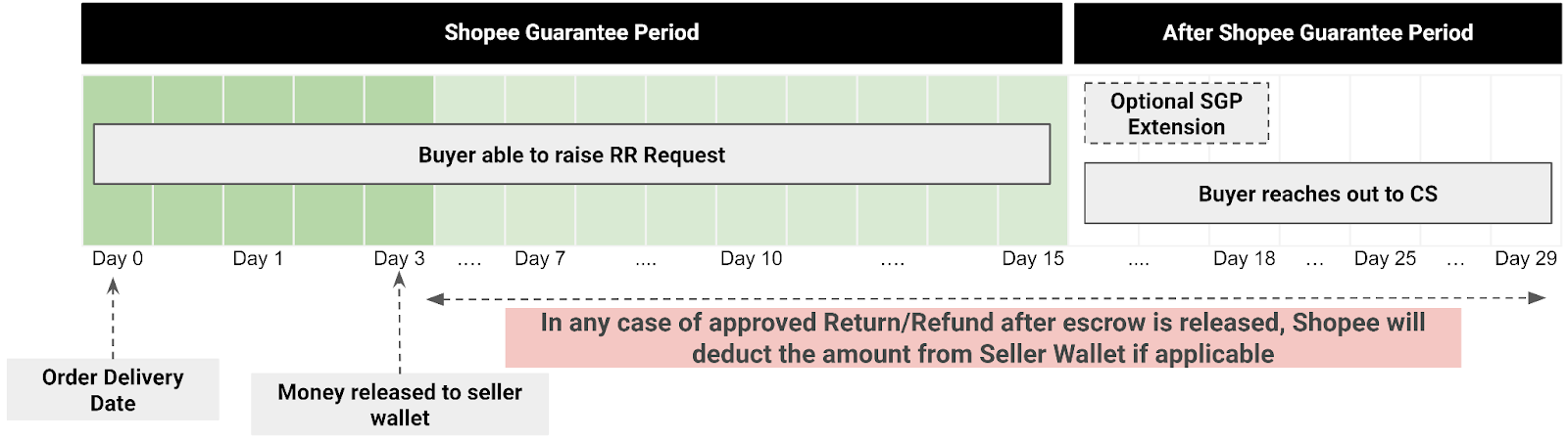 Update on Shopee Guarantee Period (SGP) | Shopee MY Seller Education Hub
