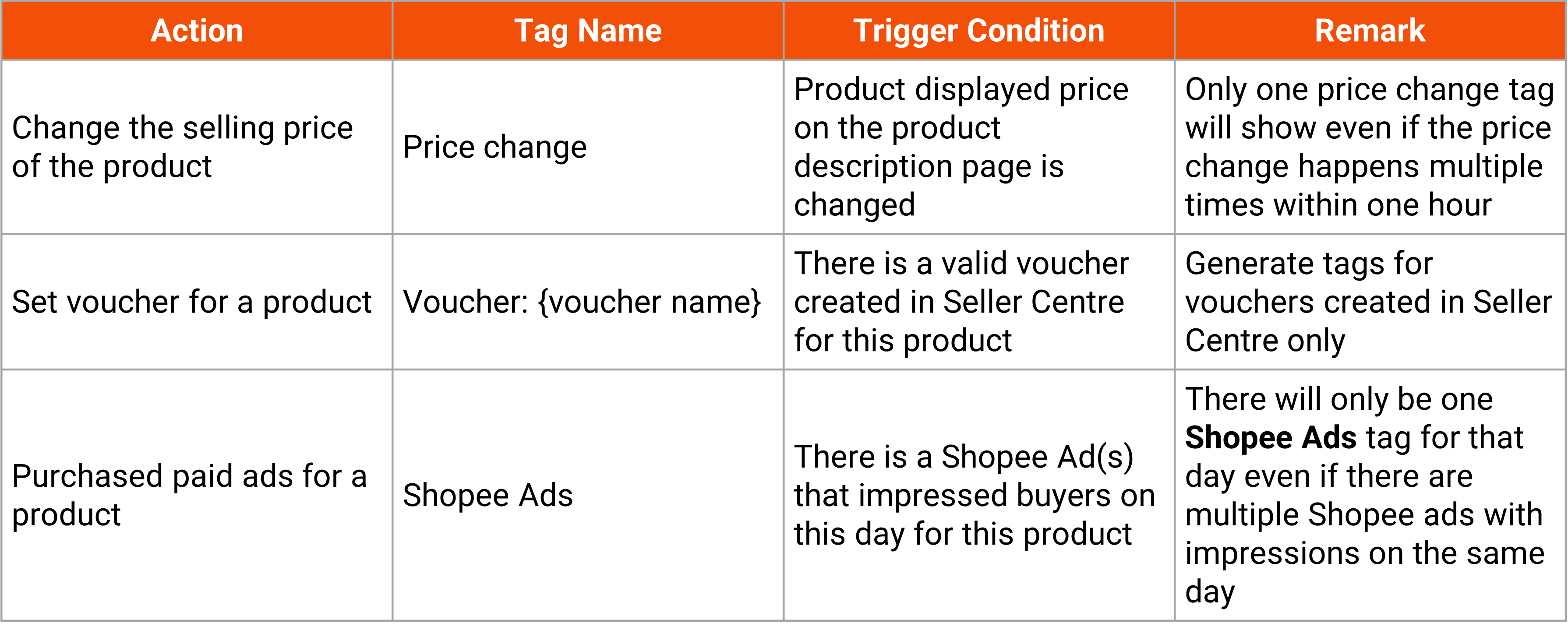Analysing product performance | MY Seller Education [Shopee]