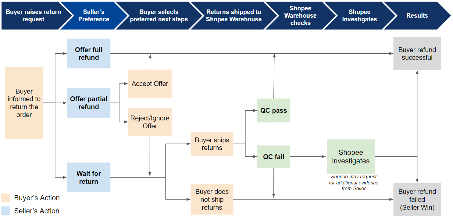 Self-Managed Returns Quality Check (QC) for Mall Sellers | Shopee MY ...