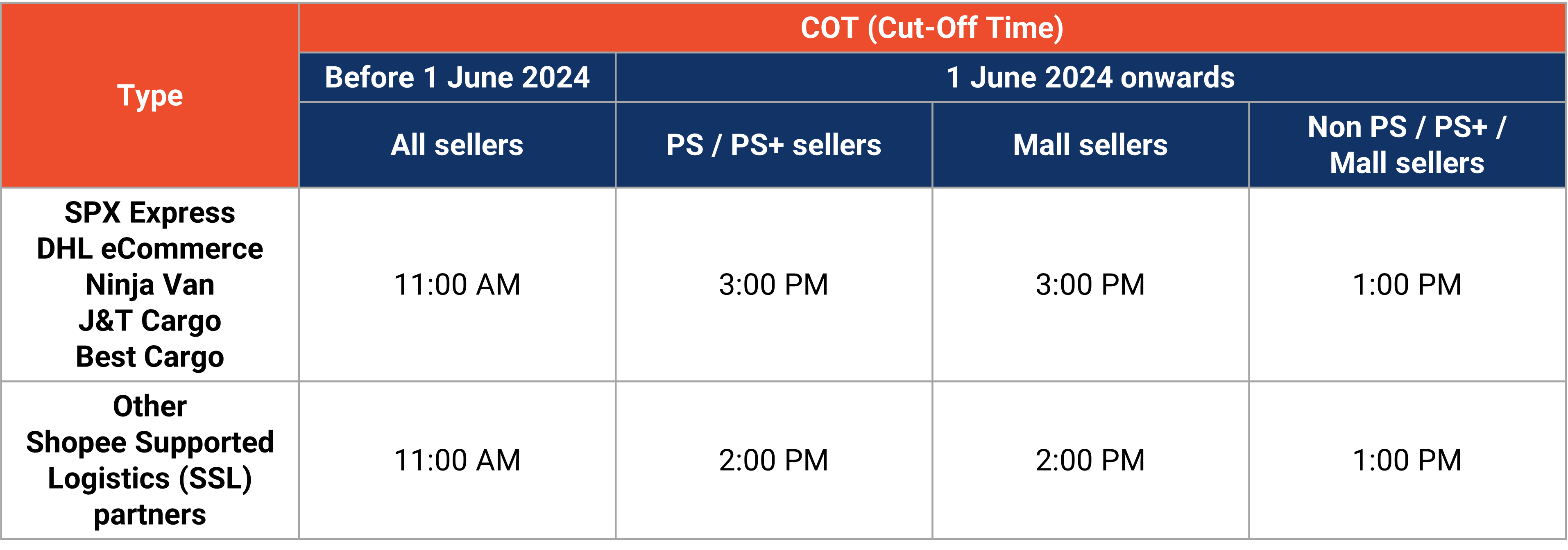 Understanding Days to Ship (DTS) | Shopee MY Seller Education Hub