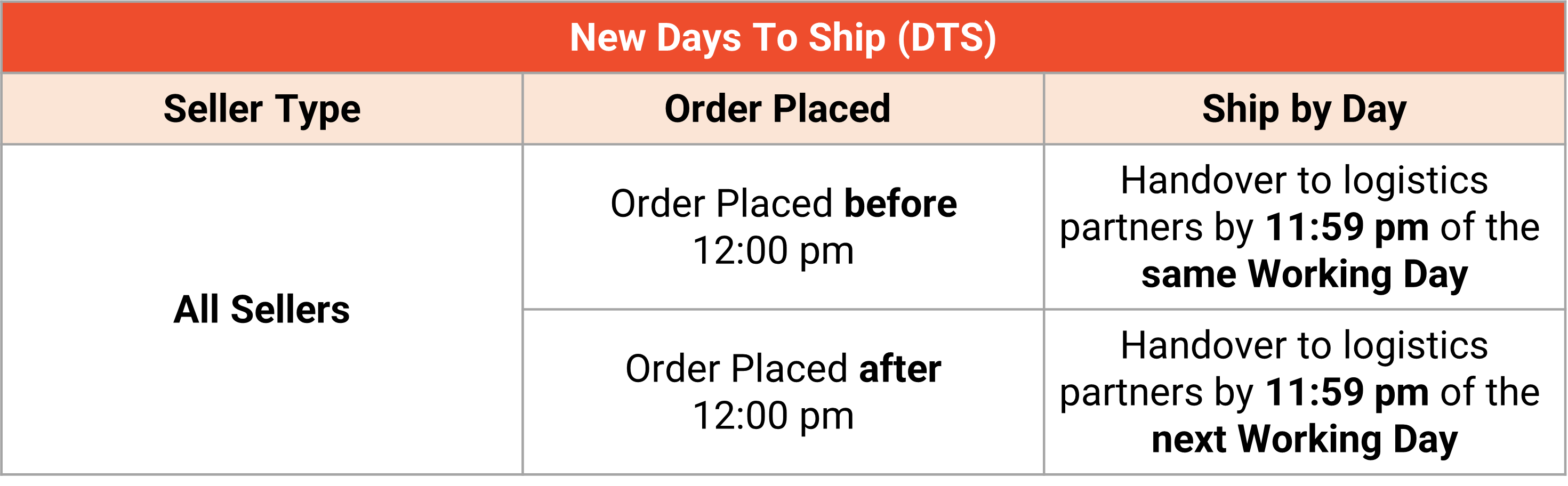 Update to Shopee Shipping Policy and Operational Metrics | Shopee MY ...
