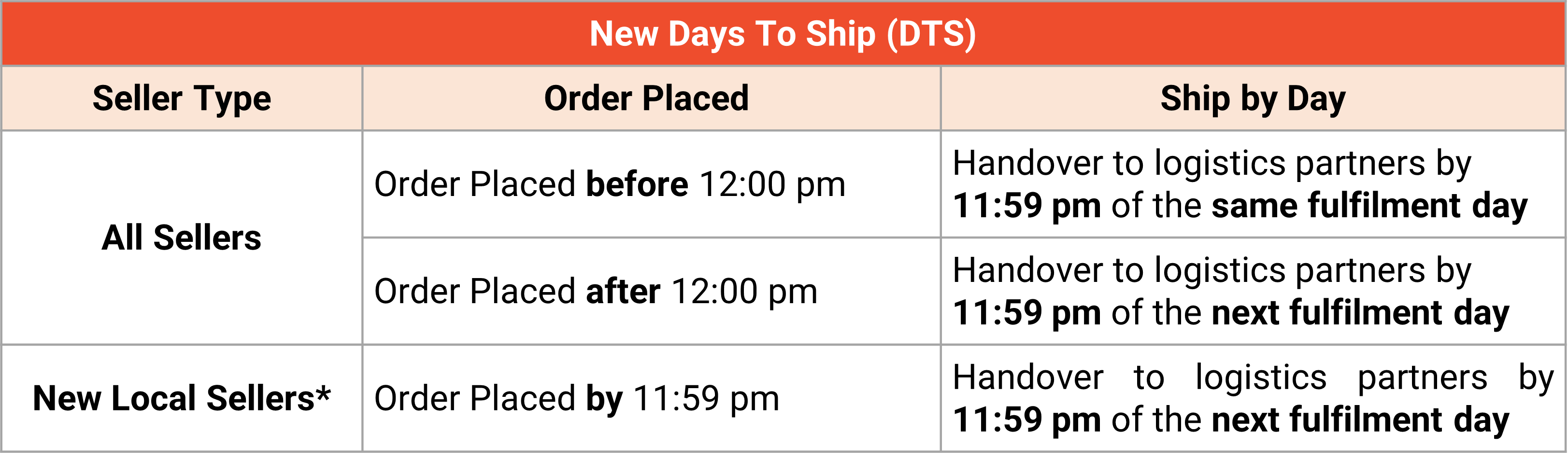 Update to Shopee Shipping Policy and Operational Metrics | Shopee MY ...