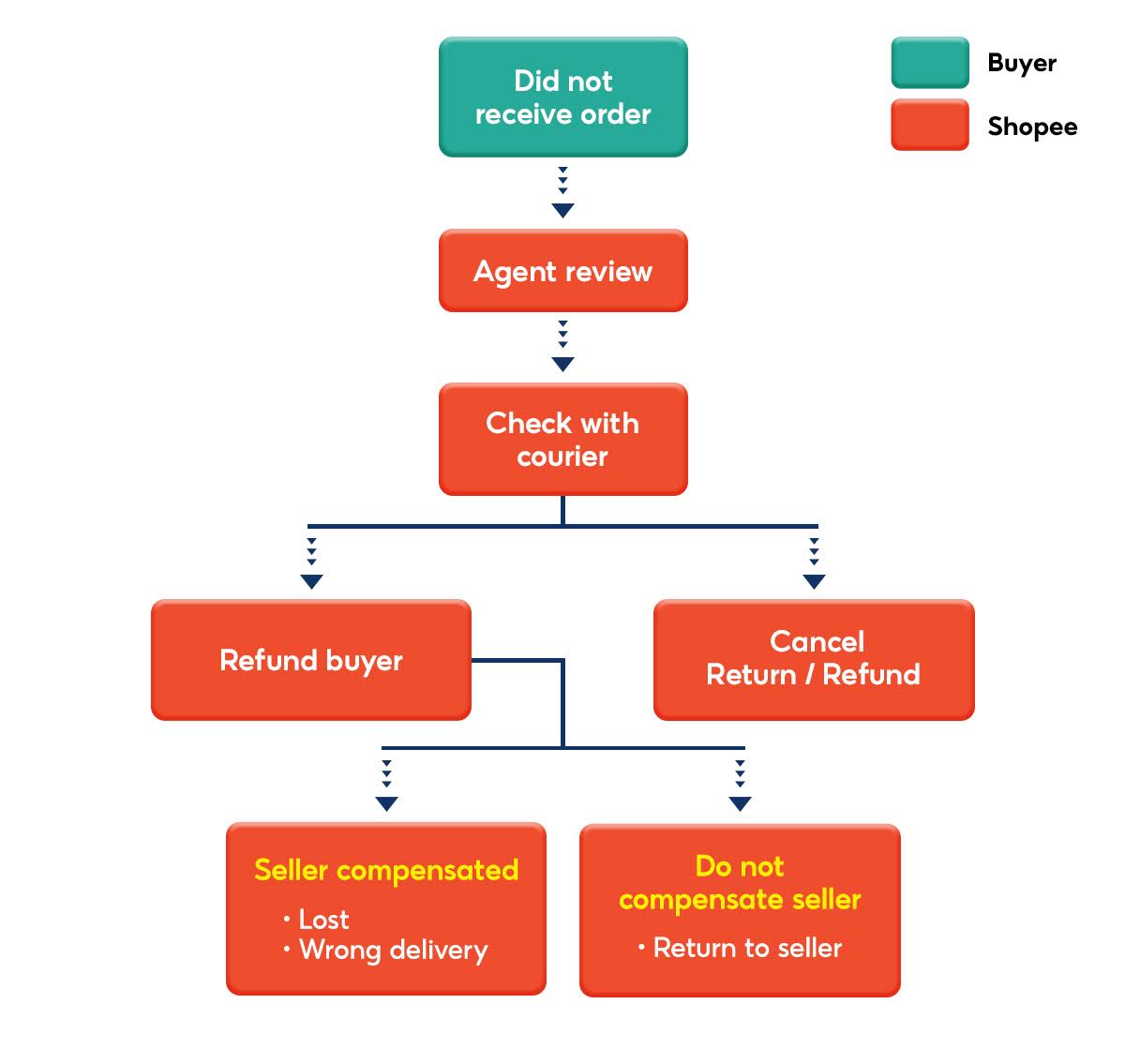 About Shopee’s Return/Refund Process | Shopee MY Seller Education Hub