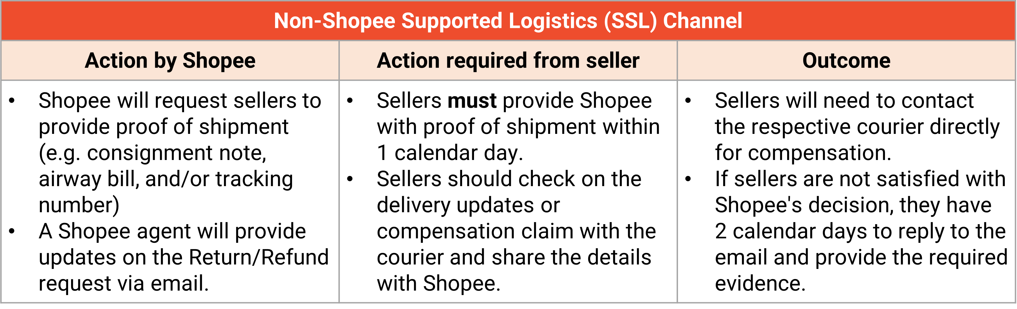 About Shopee’s Return/Refund Process | Shopee MY Seller Education Hub