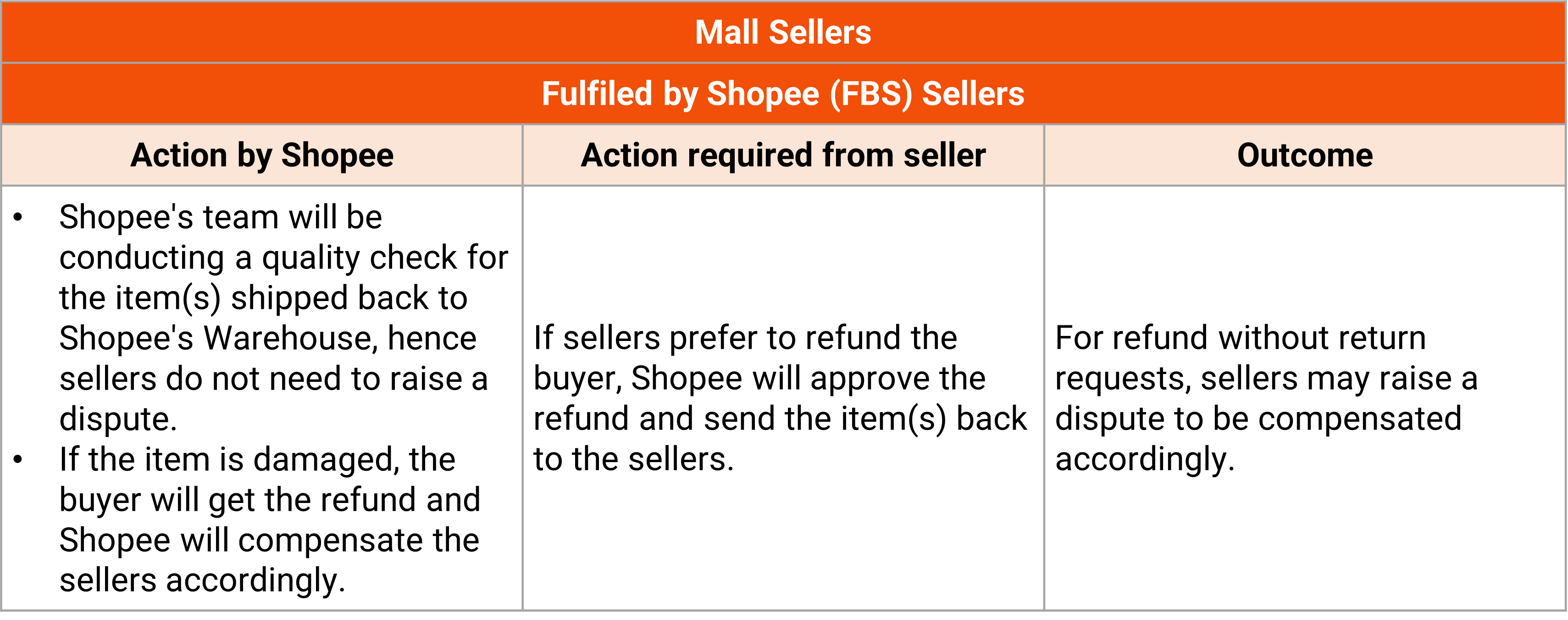 About Shopee’s Return/Refund Process | Shopee MY Seller Education Hub