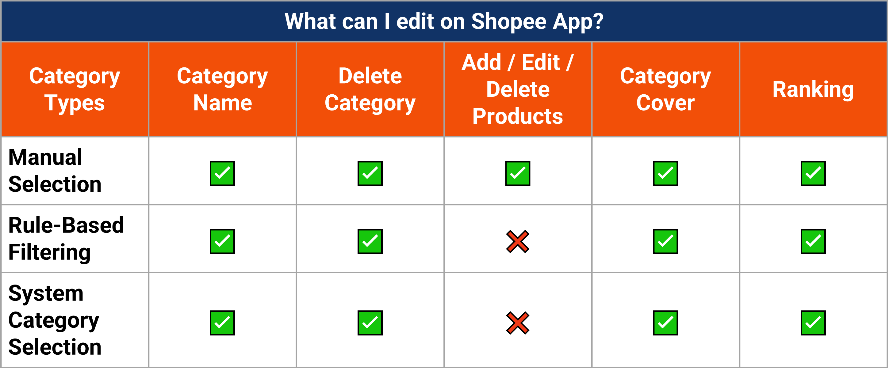 Editing Shop Categories | MY Seller Education [Shopee]