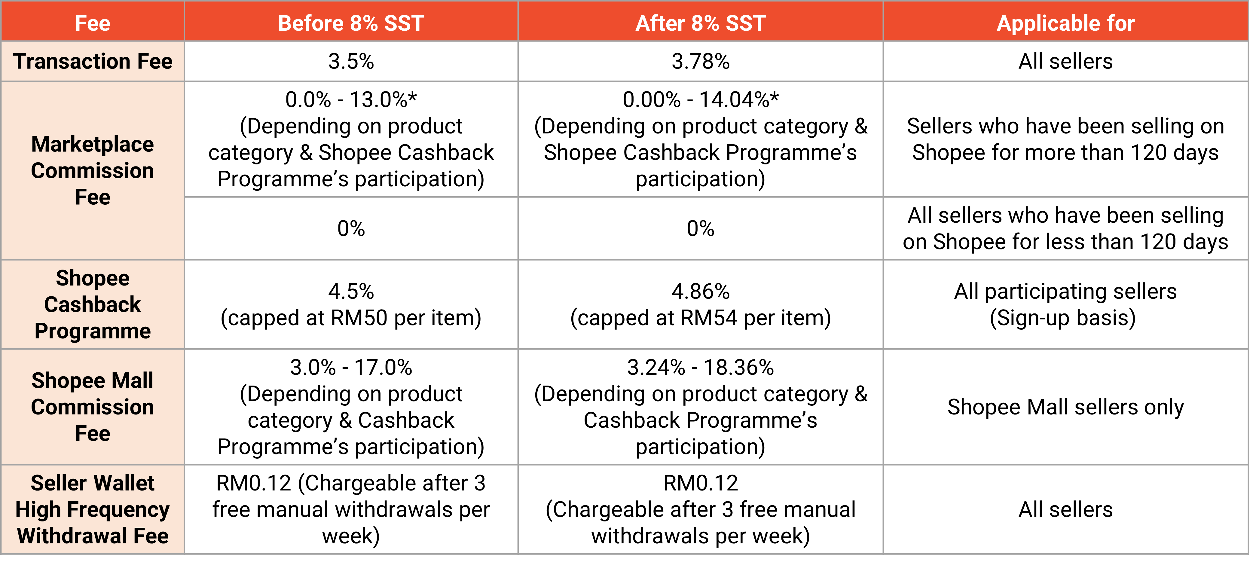 Sales and Service Tax (SST) on the calculation of fees | Shopee MY ...