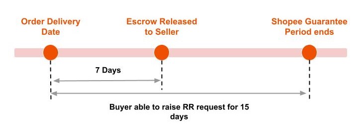 Introduction to Shopee Guarantee | Shopee MY Seller Education Hub