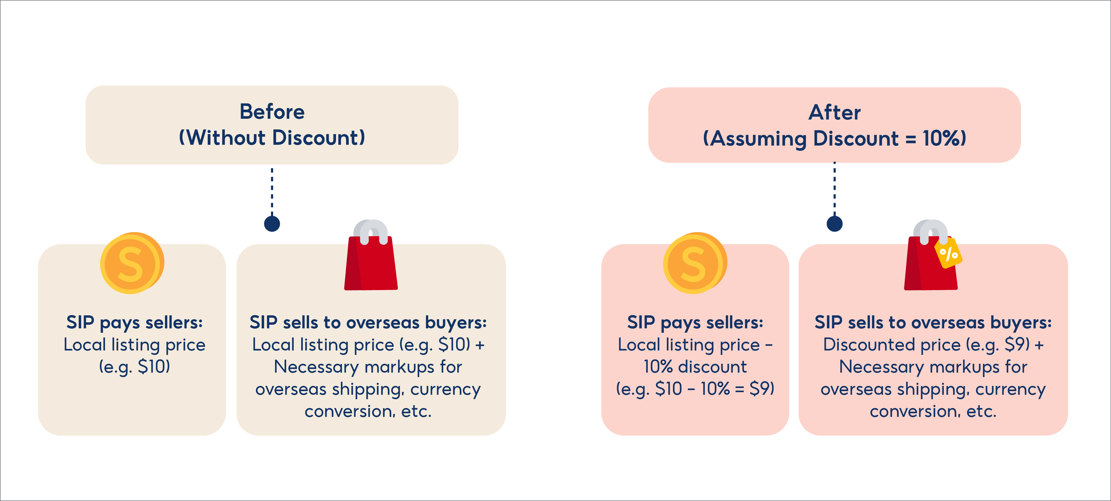 Shopee International Platform (SIP) - Overall Market Discount | Shopee ...