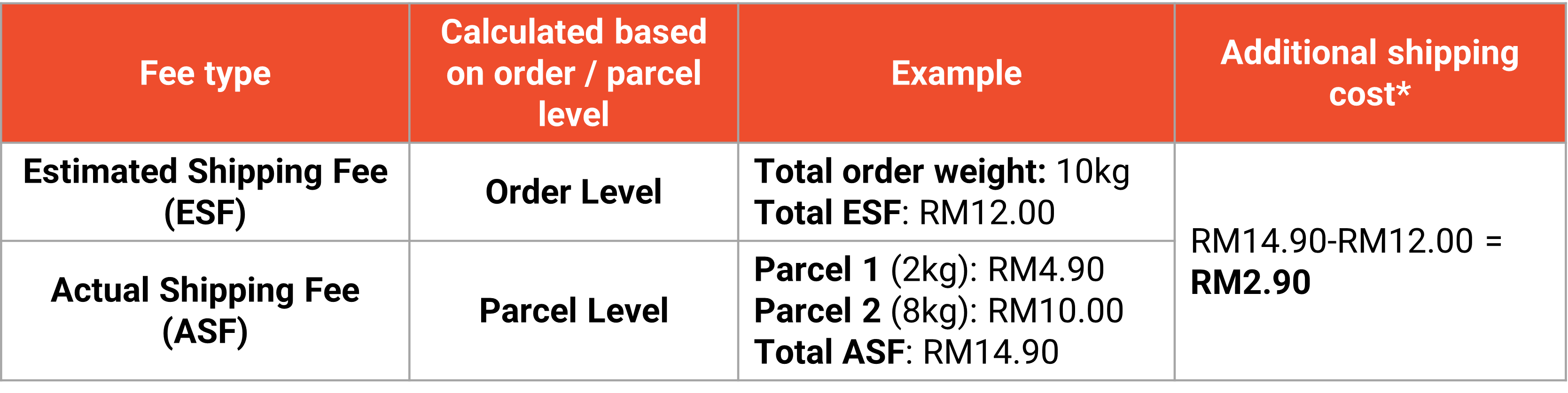 Overcharged Shipping Fee | Shopee MY Seller Education Hub