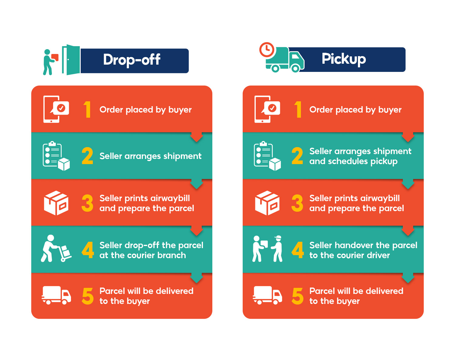 Difference between arranging shipment and ship orders | MY Seller [Shopee]