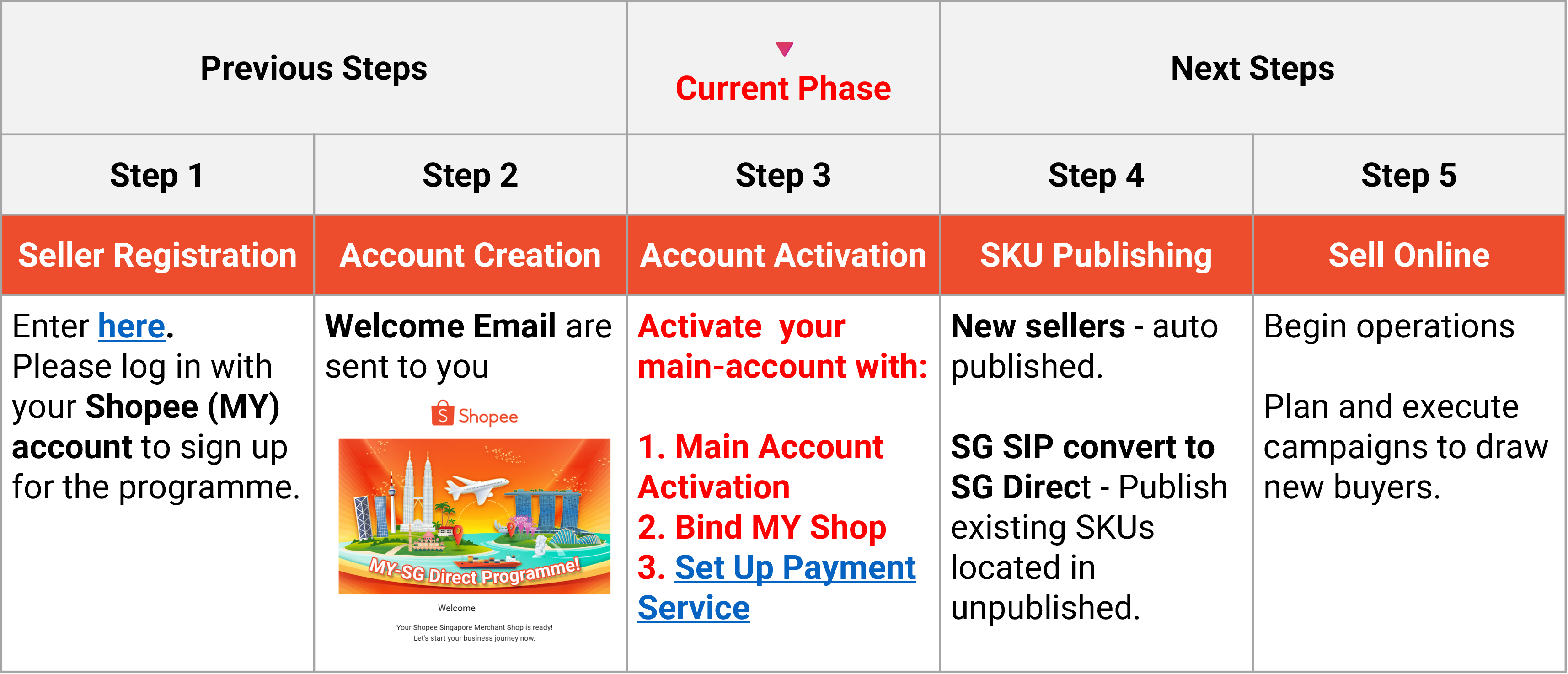 MY-SG Direct Programme: Main Account Activation and Binding | Shopee MY Seller Education Hub