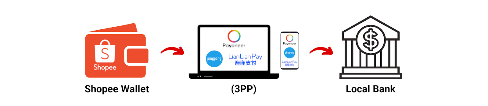 MY-SG Direct Programme: Payment Account Set Up and Binding | Shopee MY ...