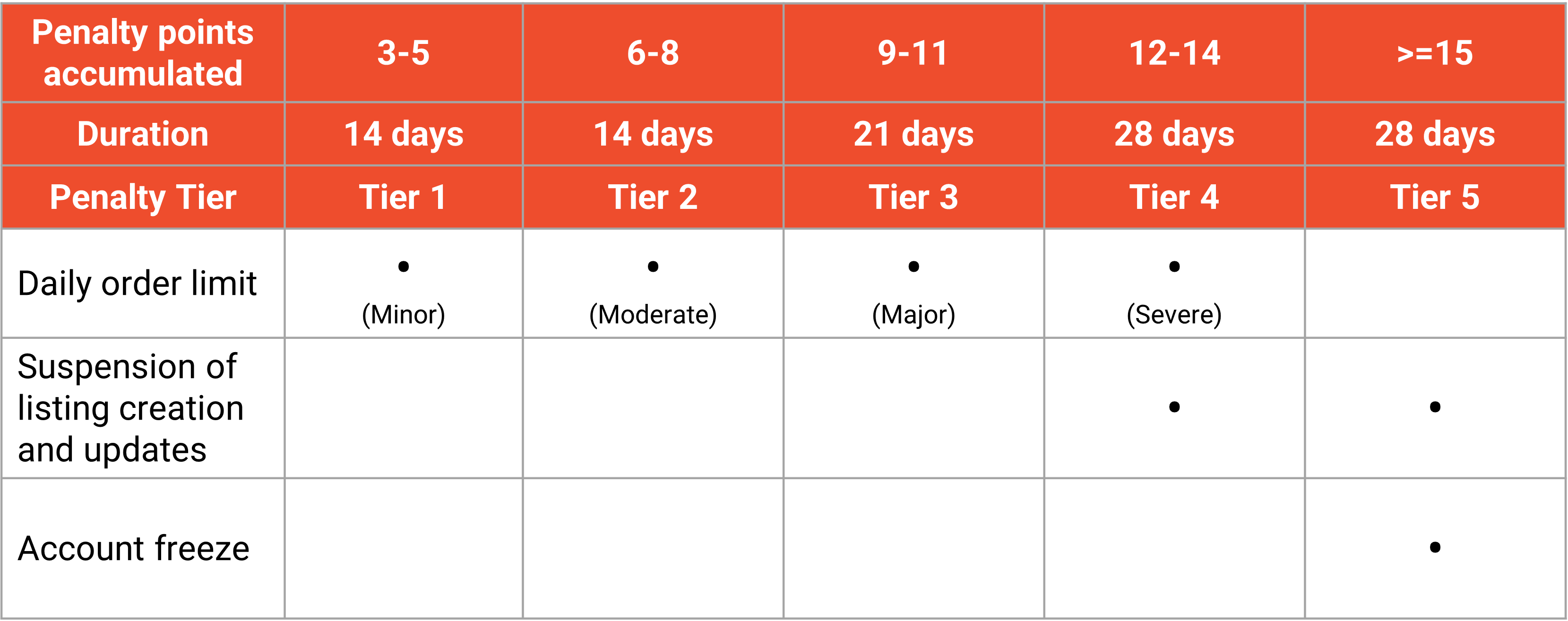 FAQs on Penalty Points system | MY Seller Education [Shopee]