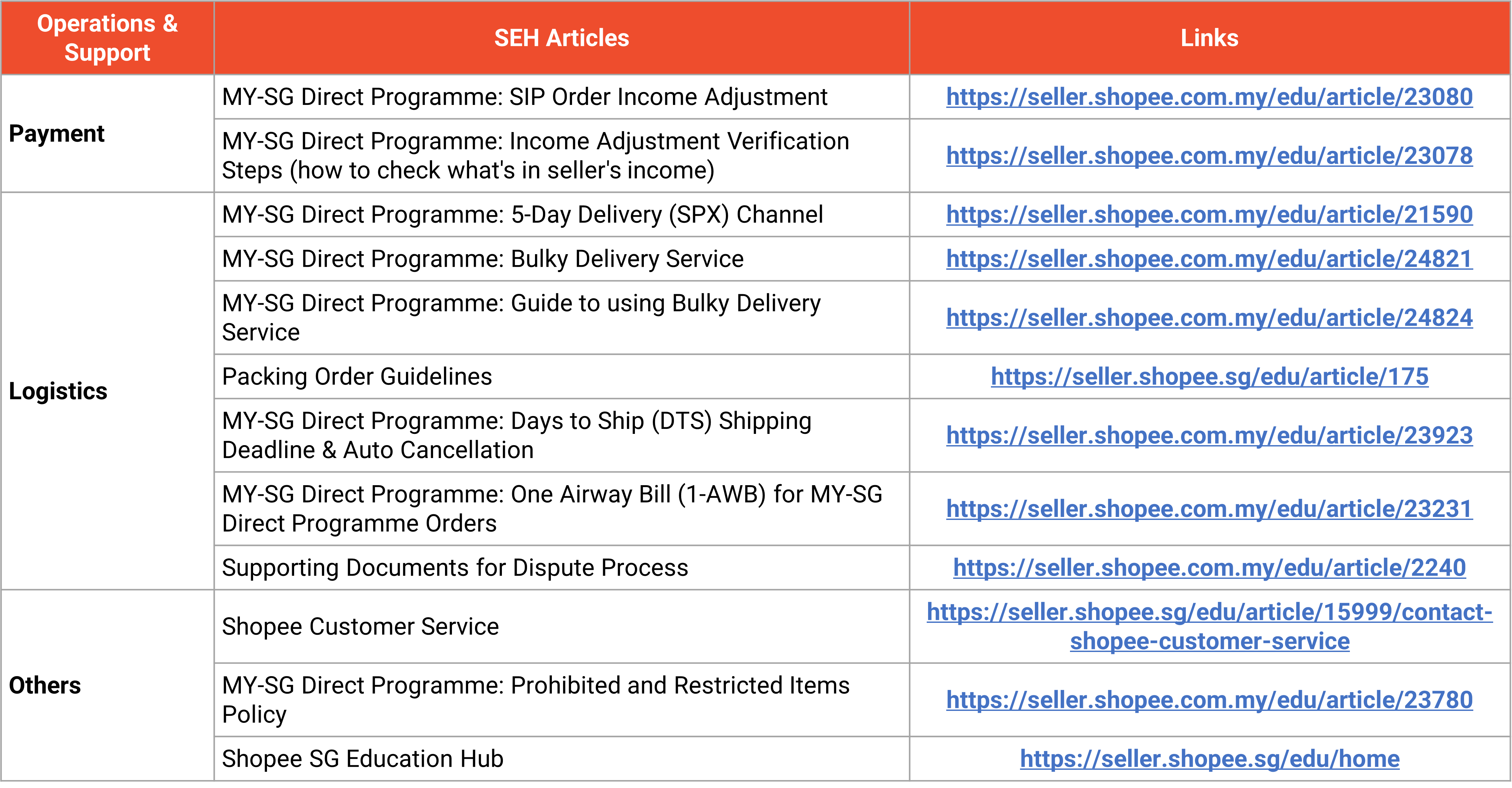 Useful Articles for MY-SG Direct Programme Sellers | Shopee MY Seller ...