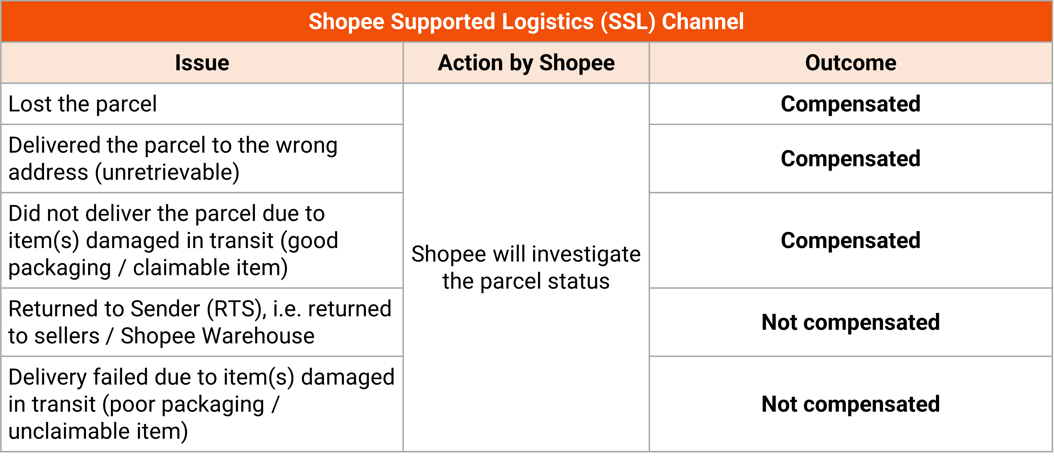 About Shopee’s Return/Refund Process | Shopee MY Seller Education Hub
