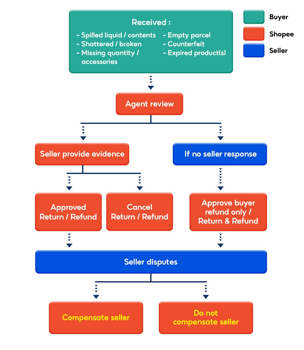 About Shopee’s Return/Refund Process | Shopee MY Seller Education Hub