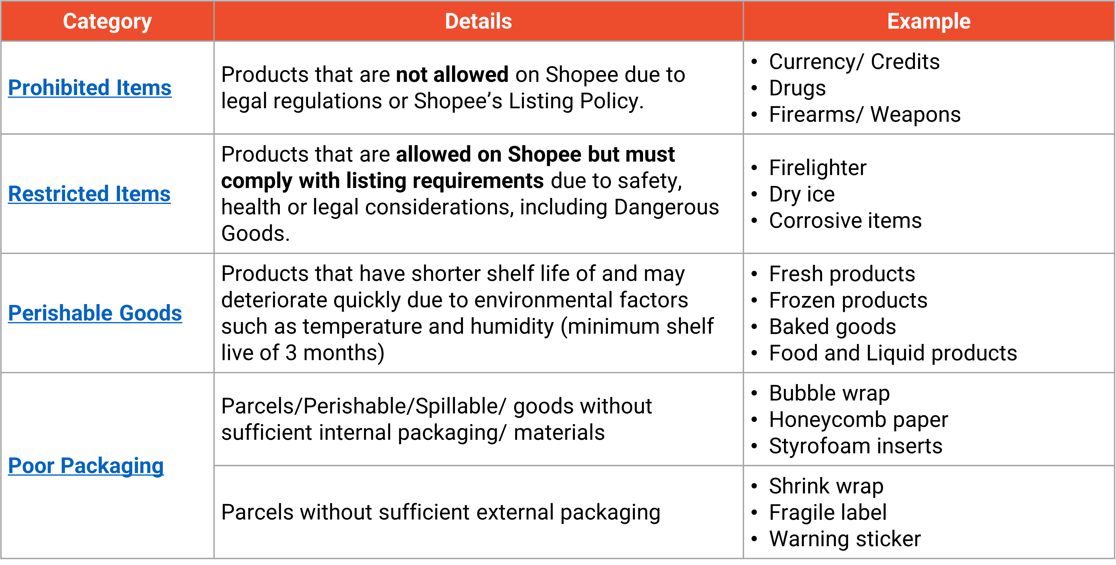 What should I do if my parcel is lost/damaged during delivery by Shopee ...