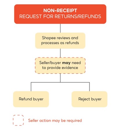 Shopee Mall Return/Refund Policy | Shopee MY Seller Education Hub