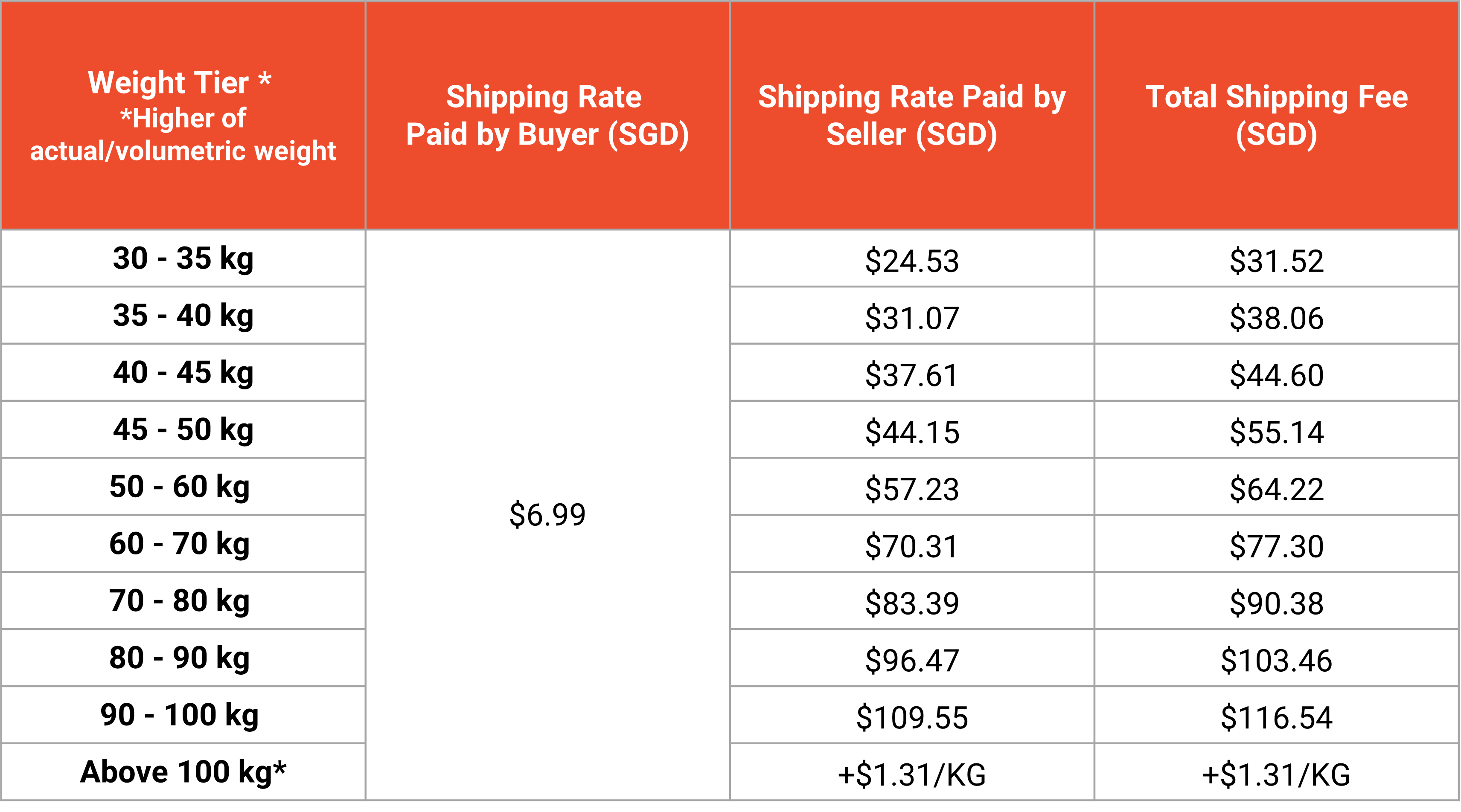 Malaysia-to-Singapore (MY-SG) Direct Programme: Shopee Bulky Delivery ...