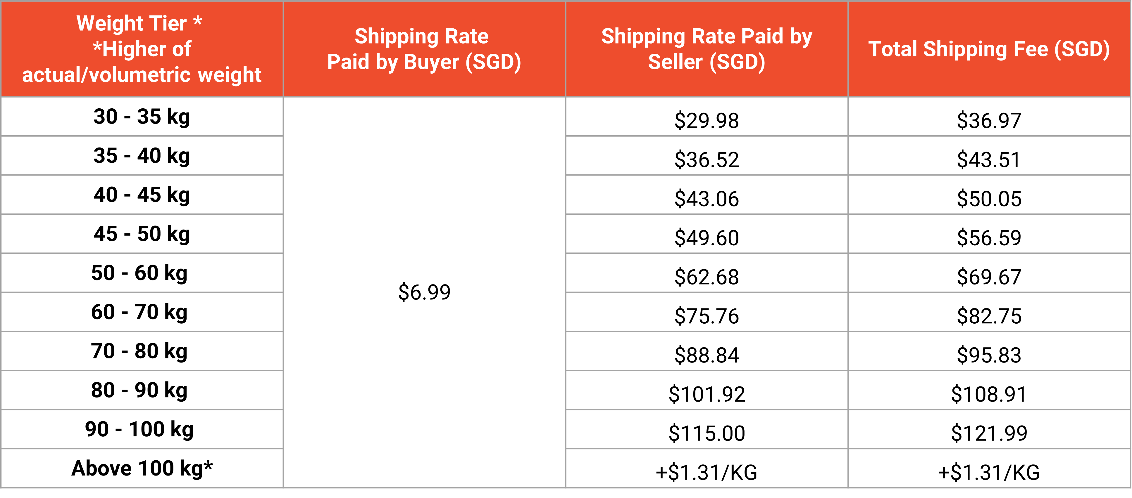Malaysia-to-Singapore (MY-SG) Direct Programme: Shopee Bulky Delivery ...