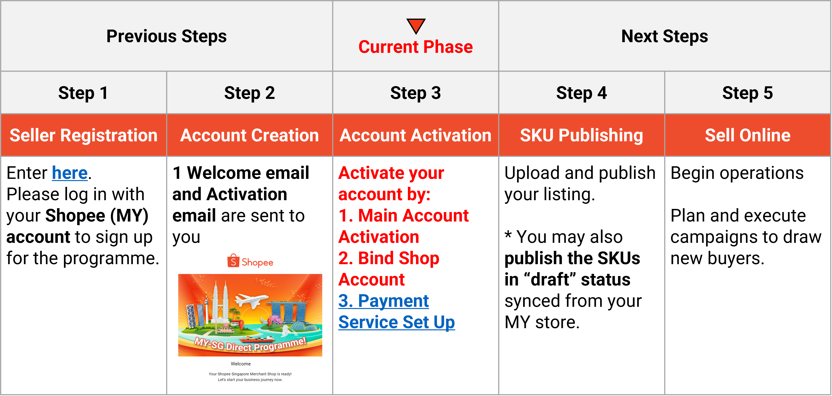 MY-SG Direct Programme: Account Activation and Binding | Shopee MY Seller Education Hub